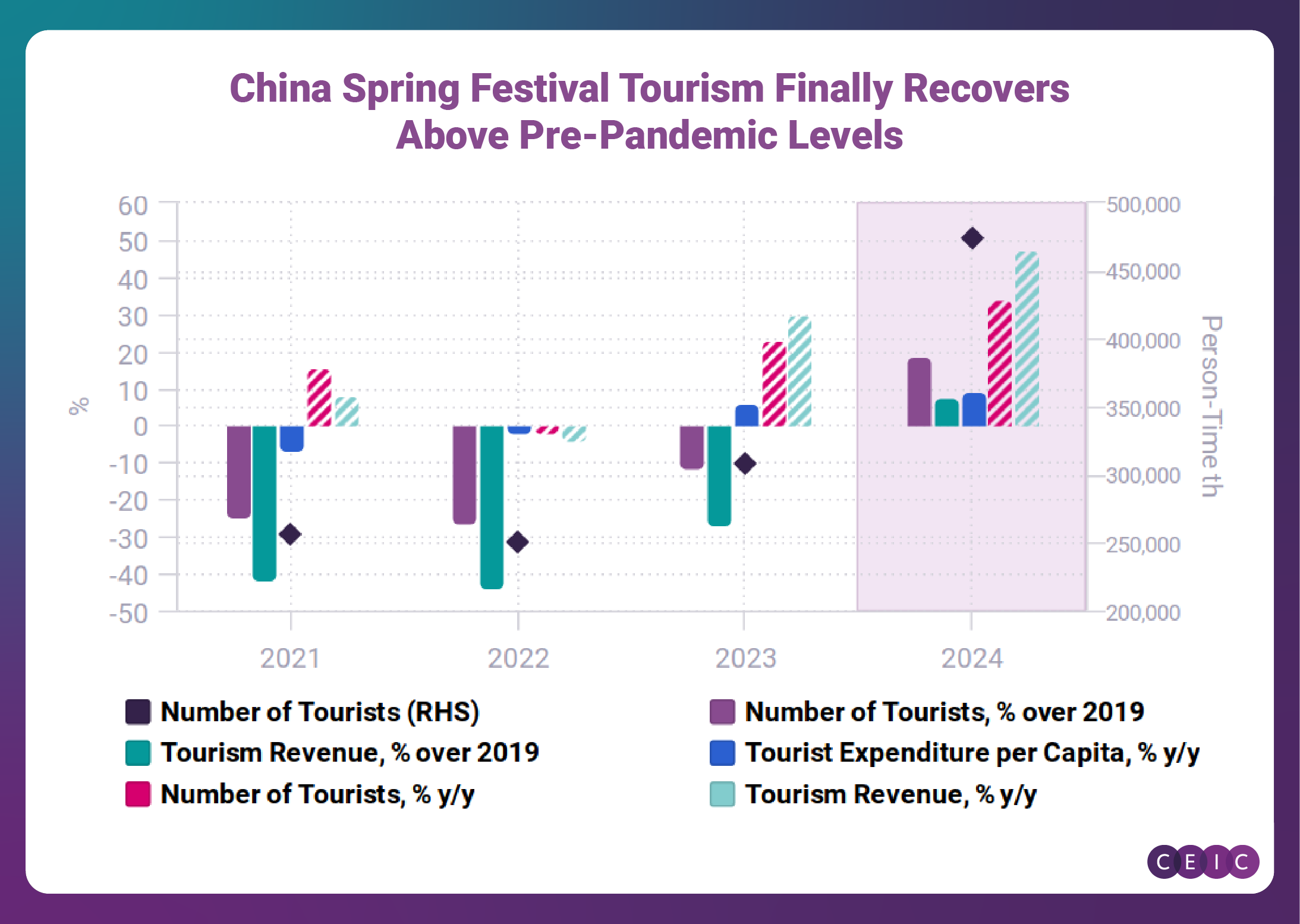 China Spring Festival Tourism Finally Recovers Above Pre-Pandemic Levels | CEIC